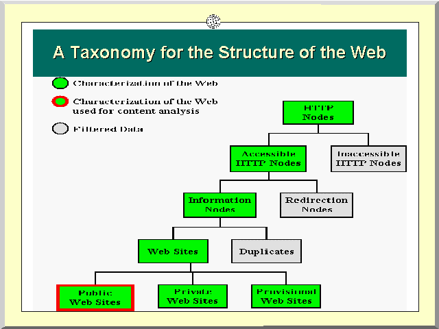 A Taxonomy for the Structure of the Web