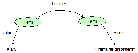 SWAD-Europe Thesaurus Activity: Deliverable 8.2 Review of RDF Thesaurus ...