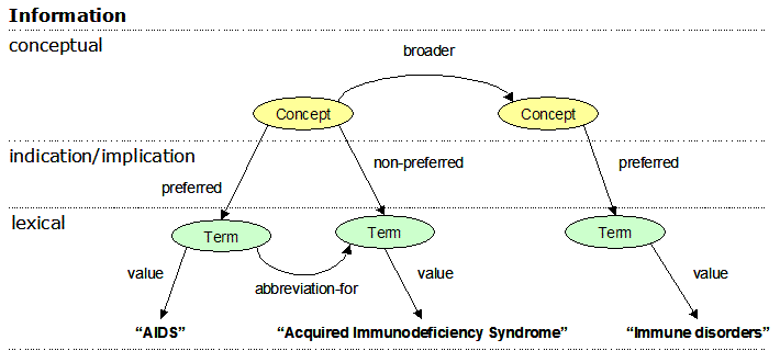 SWAD-Europe Thesaurus Activity: Deliverable 8.2 Review of RDF Thesaurus ...