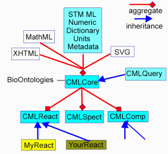 CML Architecture