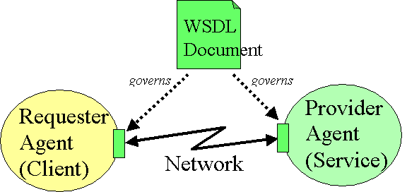 W3C Talk - slide "Web Service Description (WSD)"