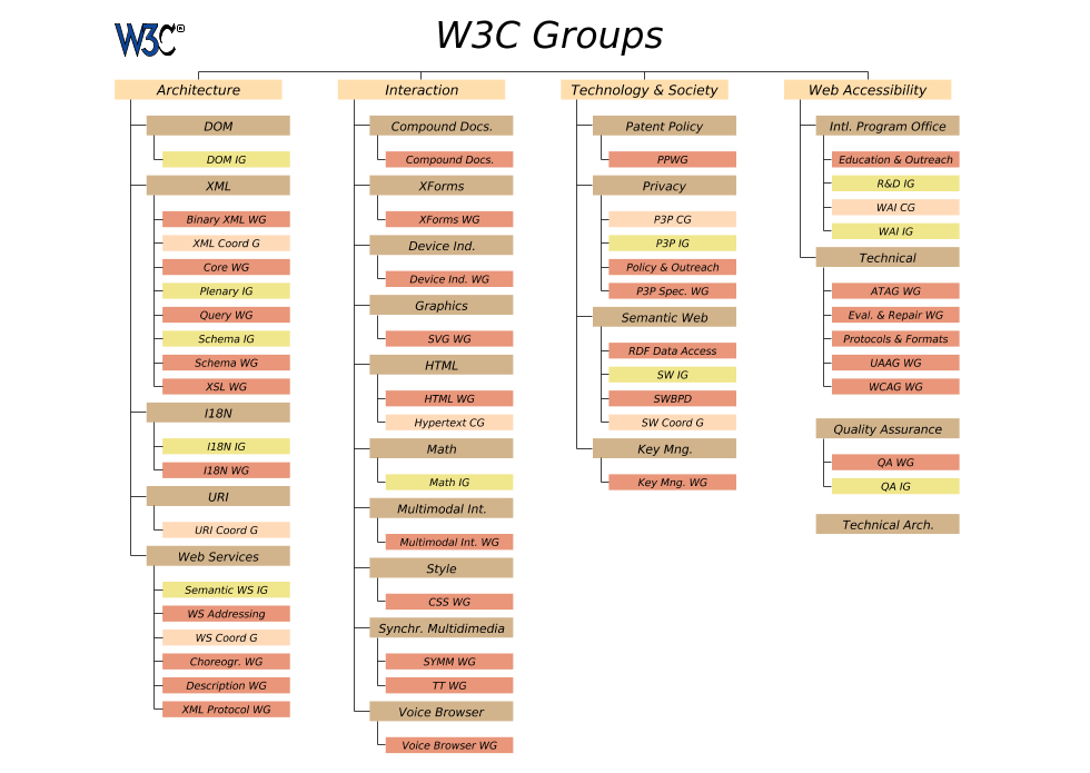 W3C: Building the Mobile Web
