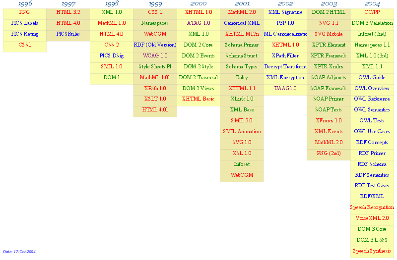 W3C: Building the Mobile Web