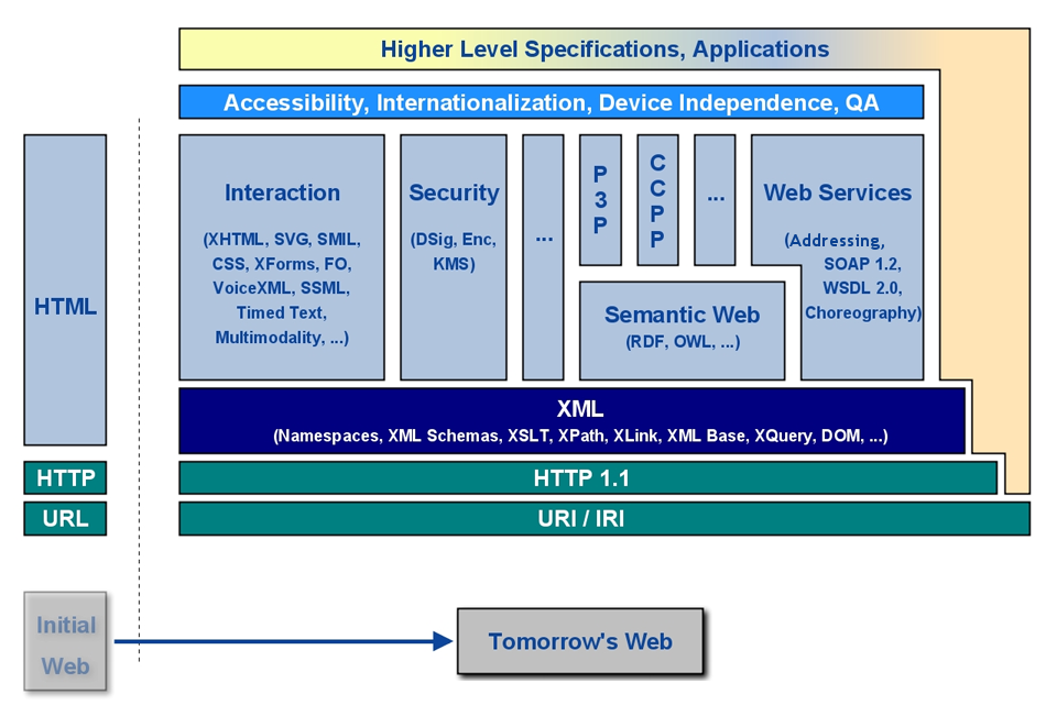 W3C Overview March2005 W3C Overview March2005