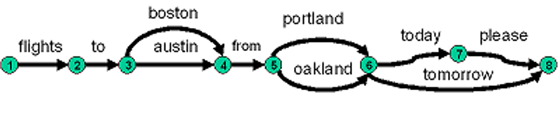EMMA and speech dialogue systems