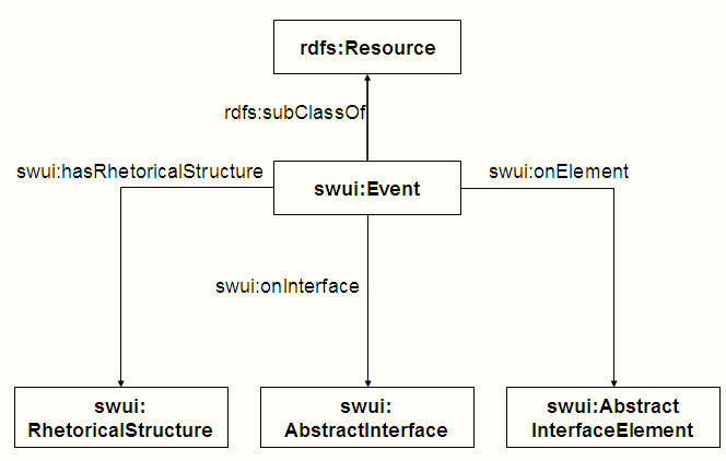 SHDM - Semantic Hypermedia Design Method - Model-based User Interfaces Incubator Group Wiki