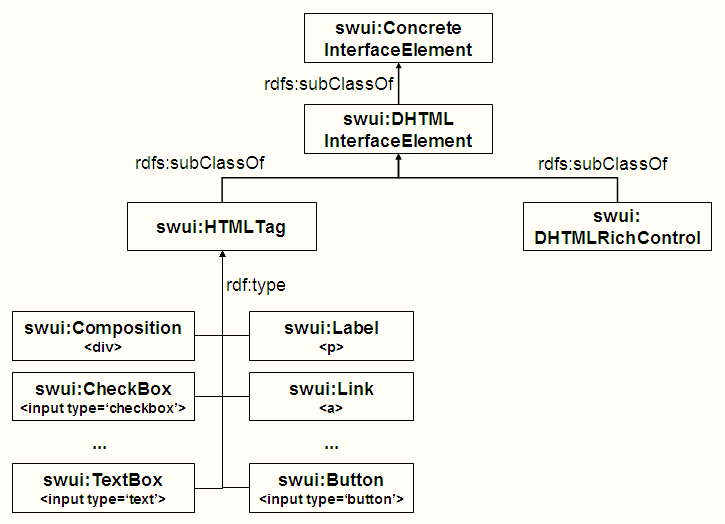 SHDM - Semantic Hypermedia Design Method - Model-based User Interfaces Incubator Group Wiki