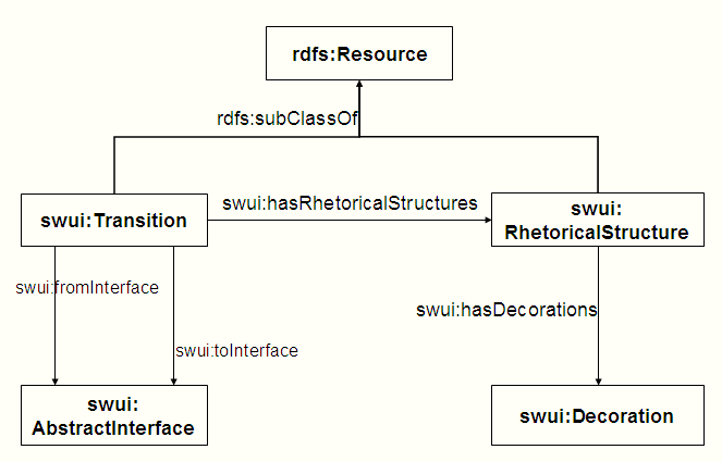 SHDM - Semantic Hypermedia Design Method - Model-based User Interfaces Incubator Group Wiki