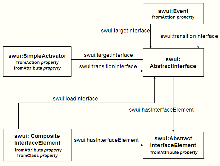 SHDM - Semantic Hypermedia Design Method - Model-based User Interfaces Incubator Group Wiki
