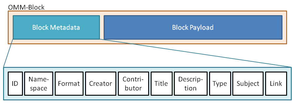 Object Memory Model