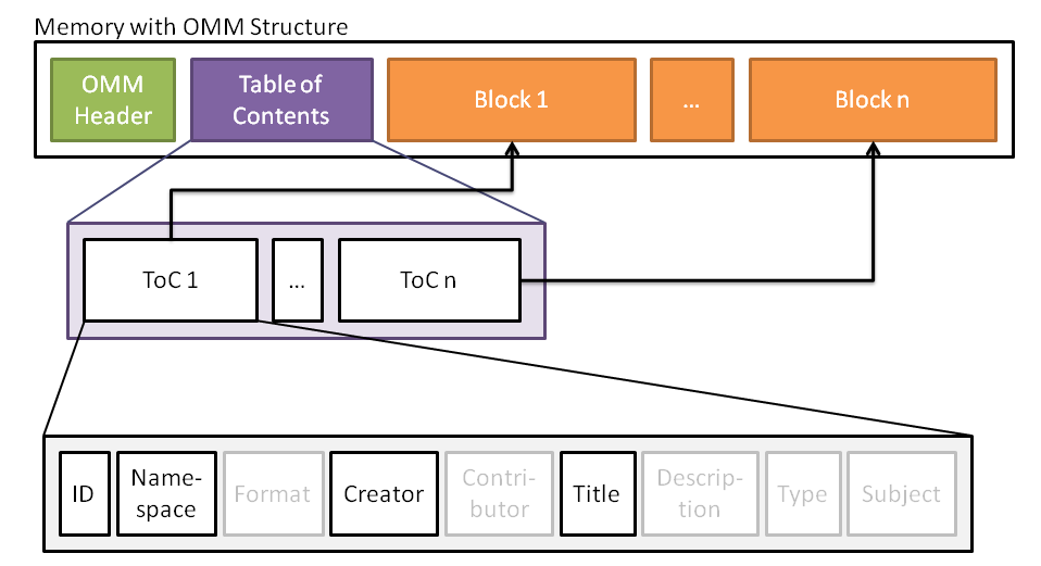 Object Memory Model