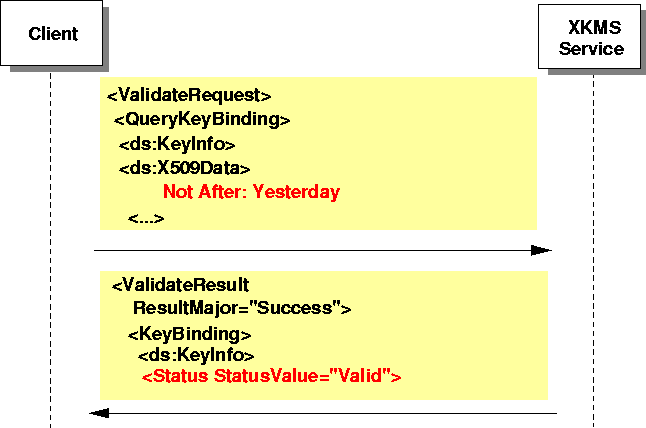 Using the XML Key Management Specification (XKMS)