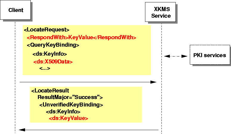 Using the XML Key Management Specification (XKMS)
