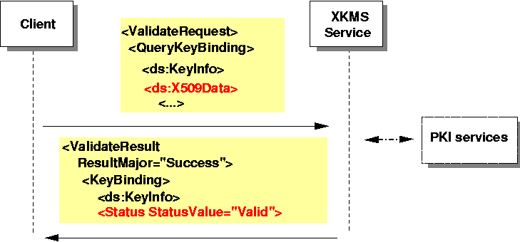 Using the XML Key Management Specification (XKMS)