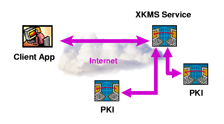 Using the XML Key Management Specification (XKMS)