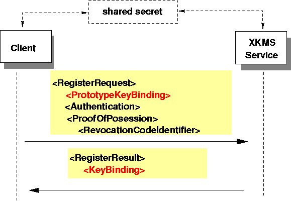 Using the XML Key Management Specification (XKMS)