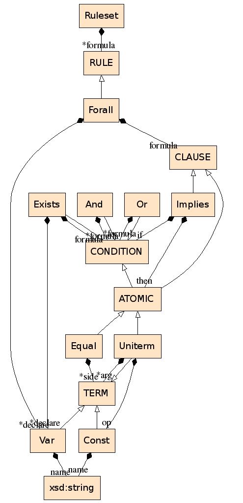 RIF Core Design