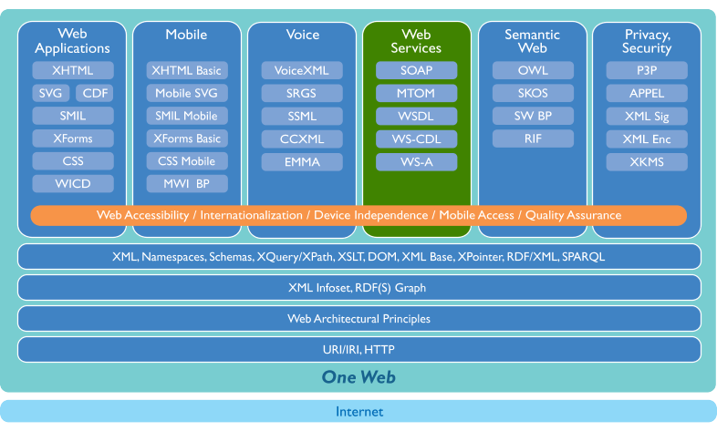 Web Services at W3C: Building Blocks and Beyond