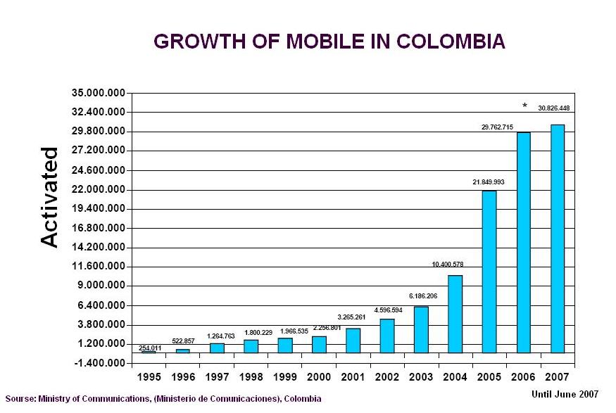 Colombia - Mobile Web For Social Development (MW4D)