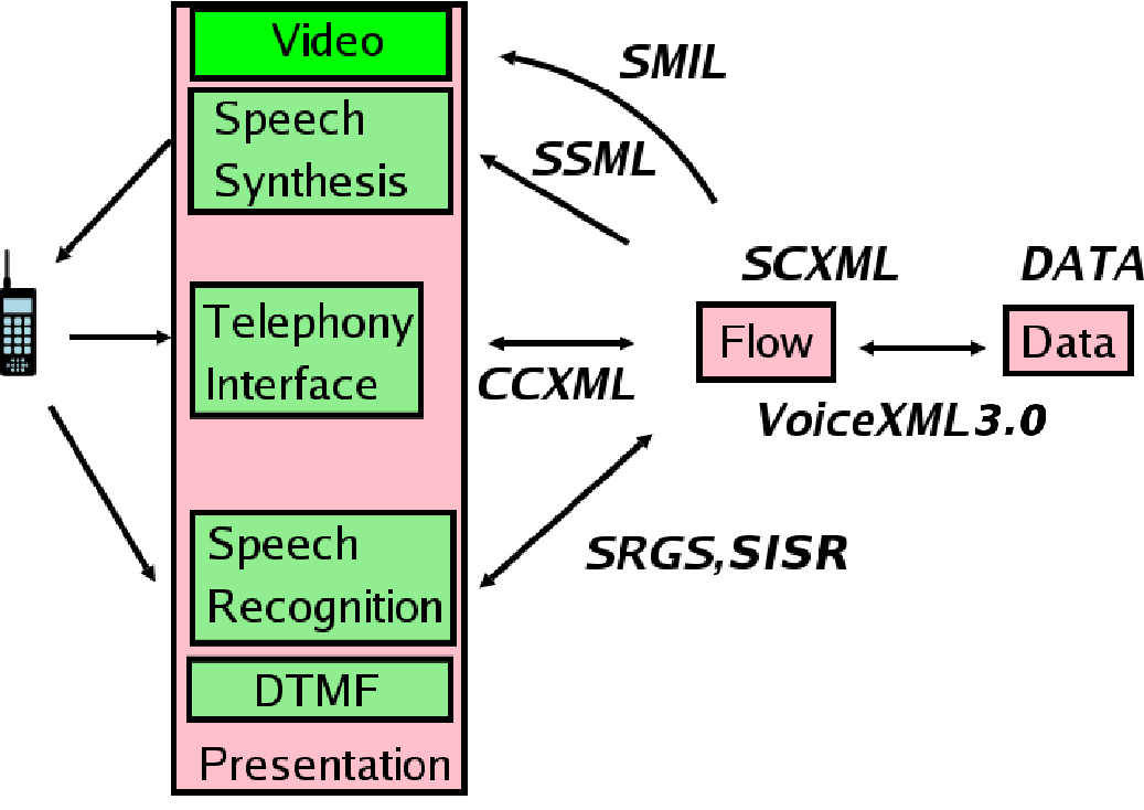 VoiceXML 3.0 の話者認識機能 — 音声アプリケーション記述言語の国際標準化動向