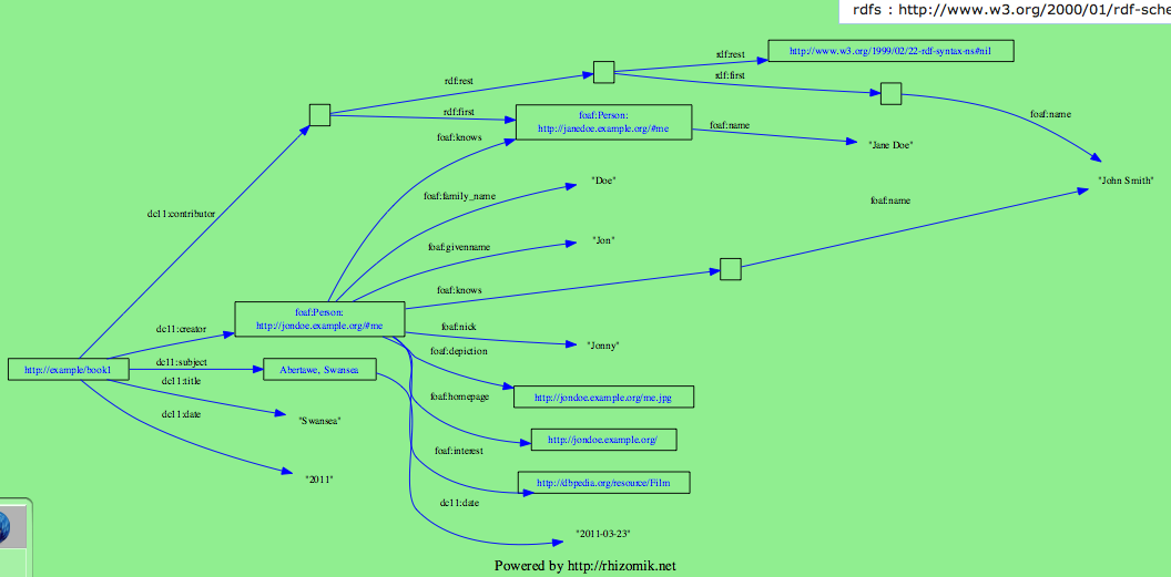 JSON Serialization Examples RDF Working Group Wiki