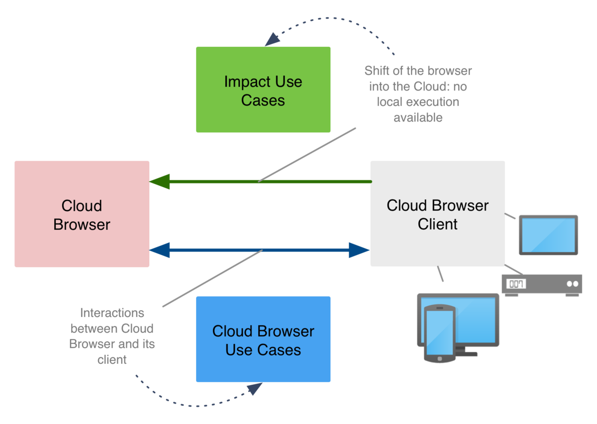 Main Page/Cloud Browser TF/UseCases - Web and TV IG