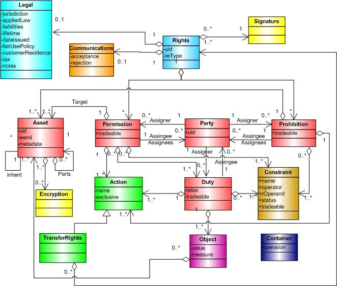 Odrl V20 Model Semantics Working Draft