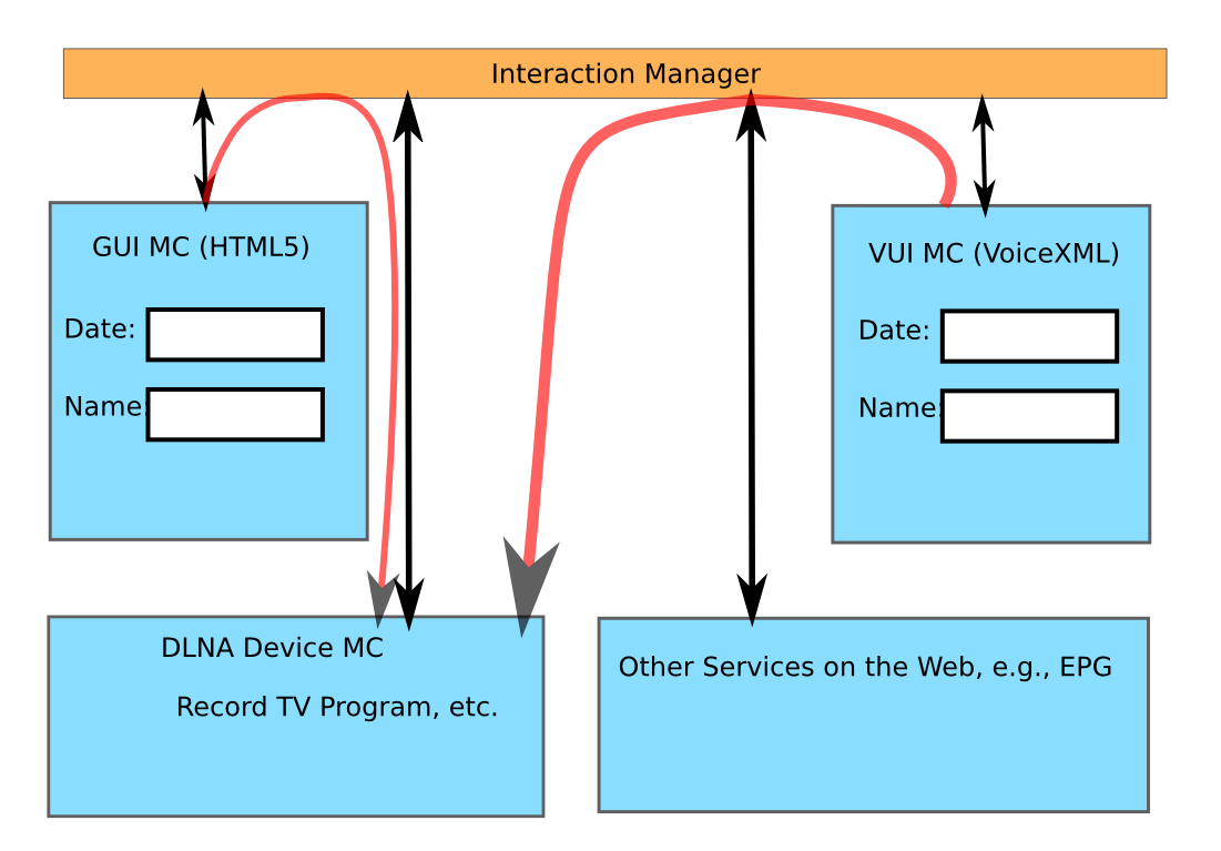 W3CのWeb技術国際標準化 - HTML5, Web&TV, MMI, Automotive, eBooks等