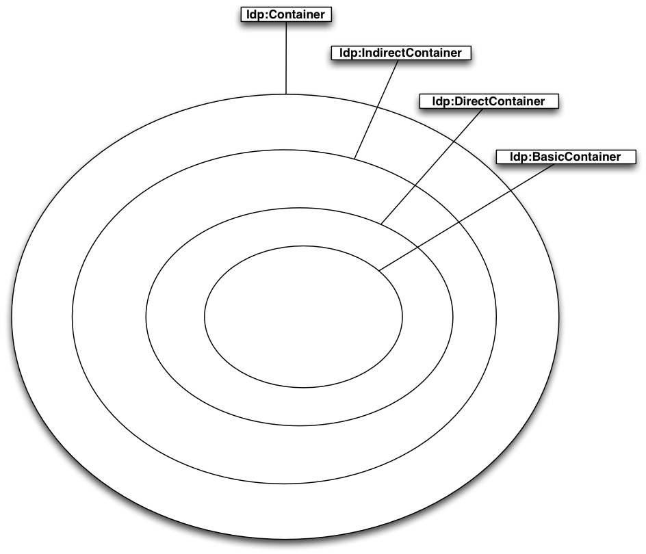 File:LDP-Container-Venn.png - Linked Data Platform