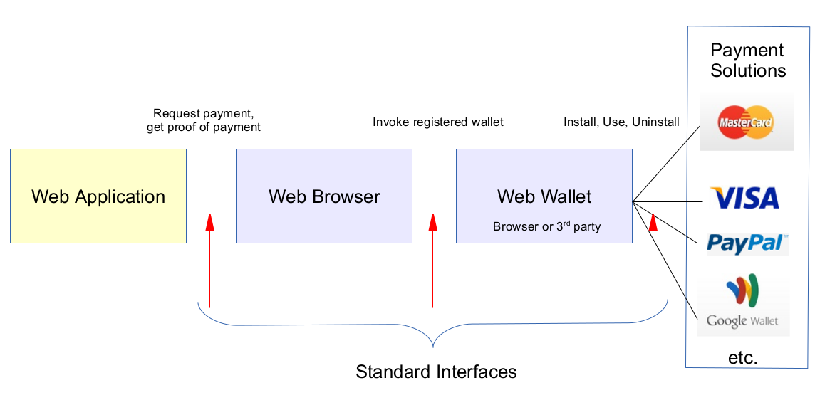 The role of Web standards for enabling a level playing field for ...