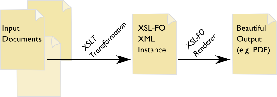 Publishing in Style with XML
