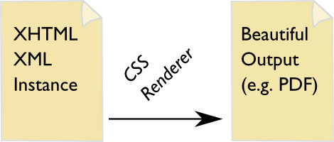 Publishing in Style with XML