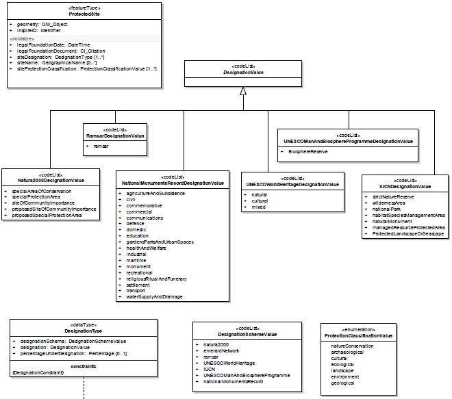 Smart Open Data Common Data Model