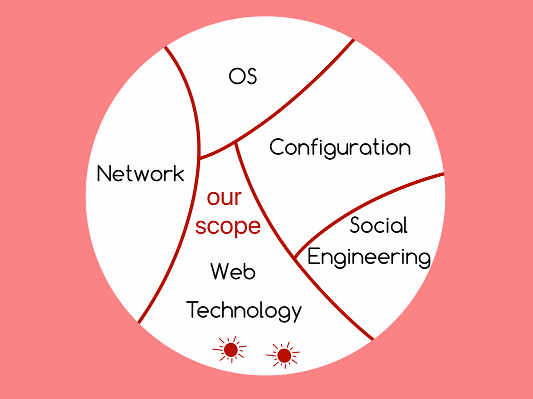 Now and the Future of Web
