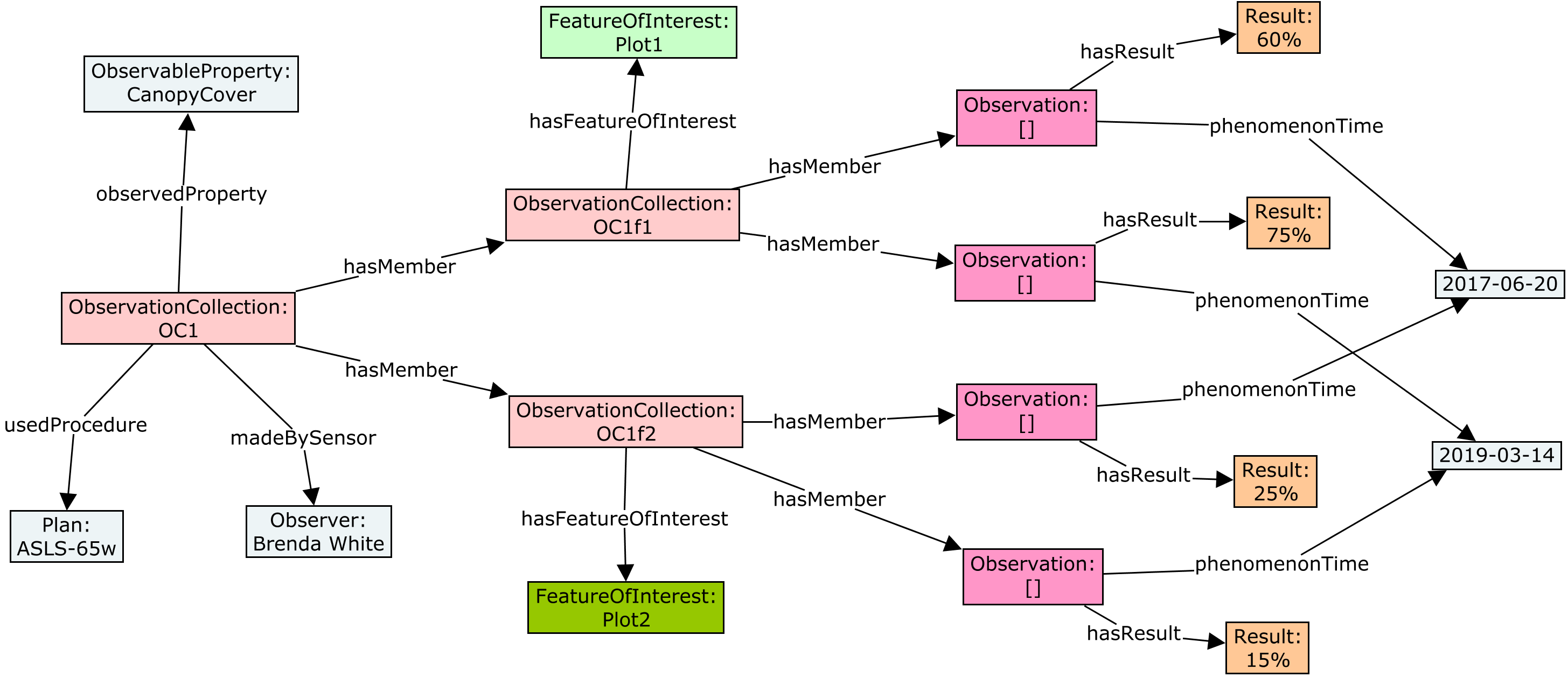 Extensions to the Semantic Sensor Network Ontology