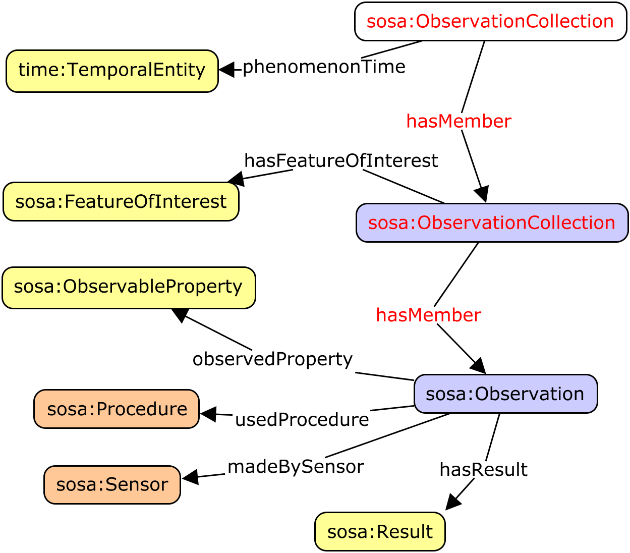 Extensions to the Semantic Sensor Network Ontology
