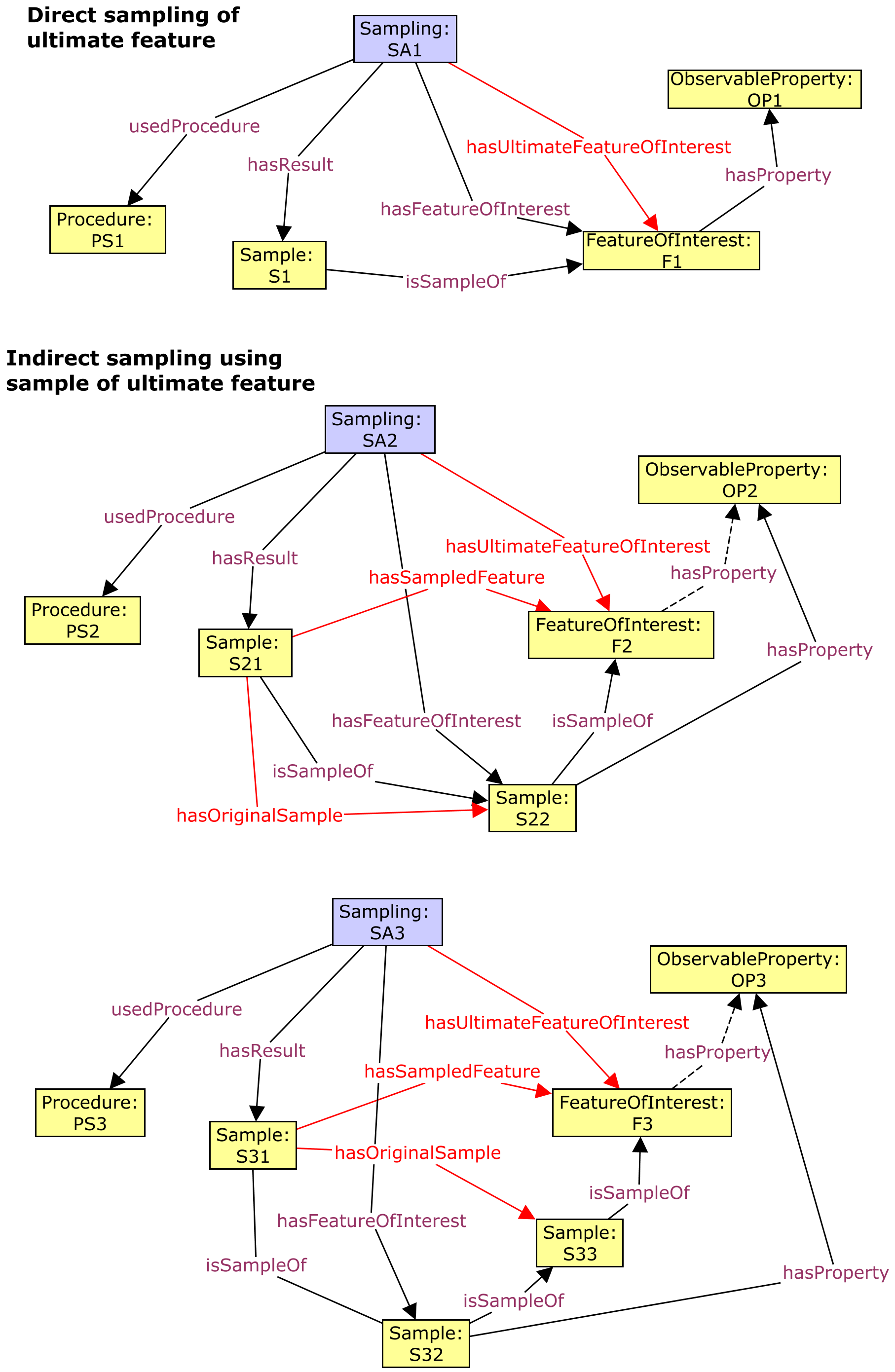 Extensions to the Semantic Sensor Network Ontology
