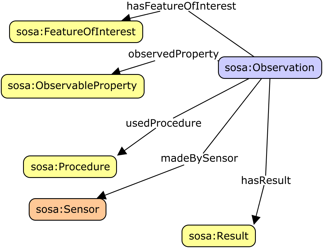 Semantic Sensor Network Ontology