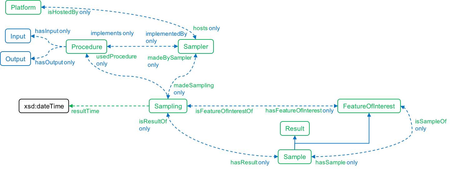 Semantic Sensor Network Ontology