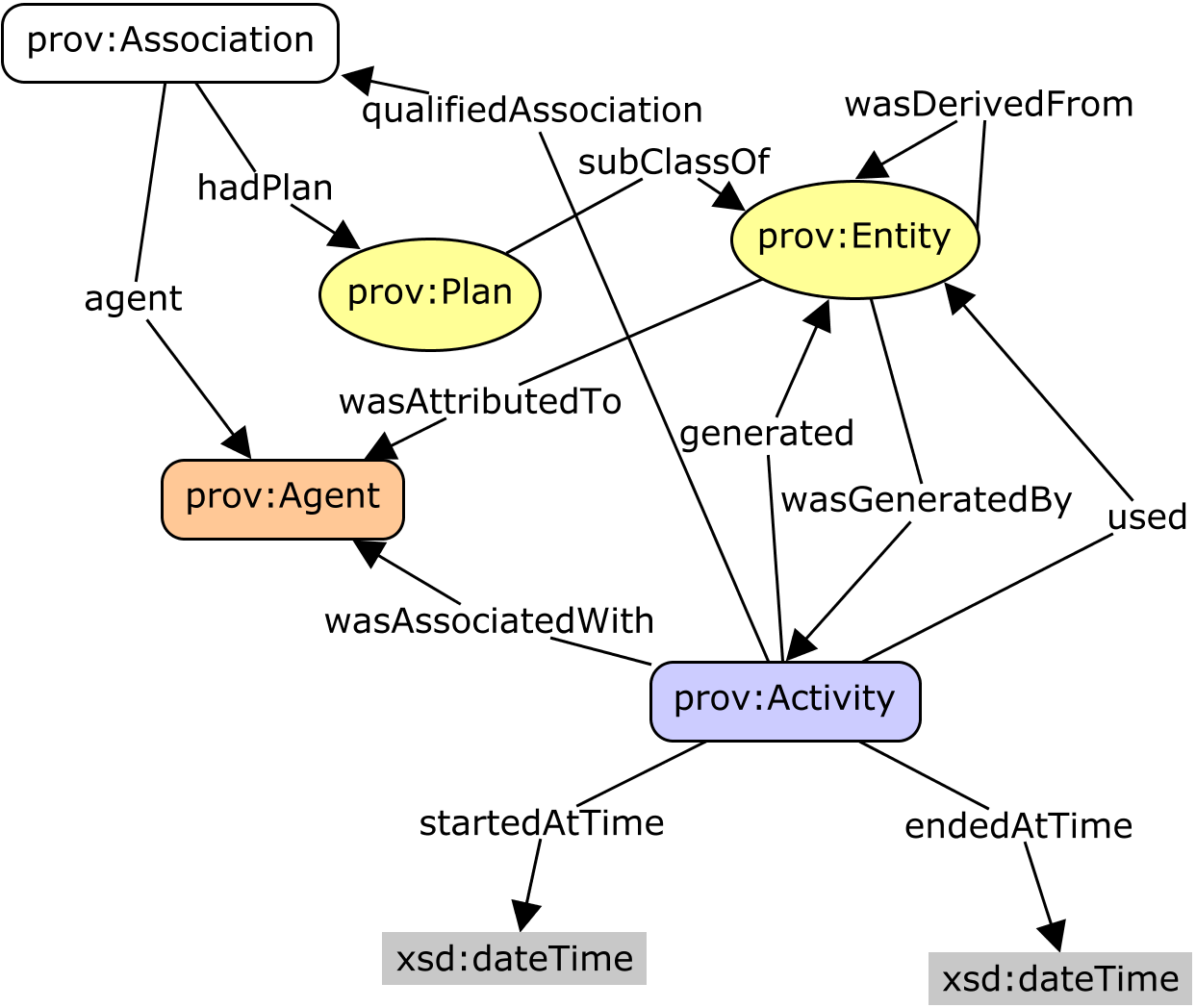 Semantic Sensor Network Ontology