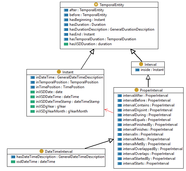 Time Ontology in OWL