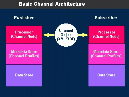 Basic Channel Architecture