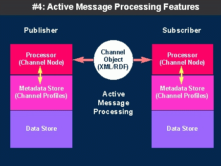 #4: Active Message Processing Features