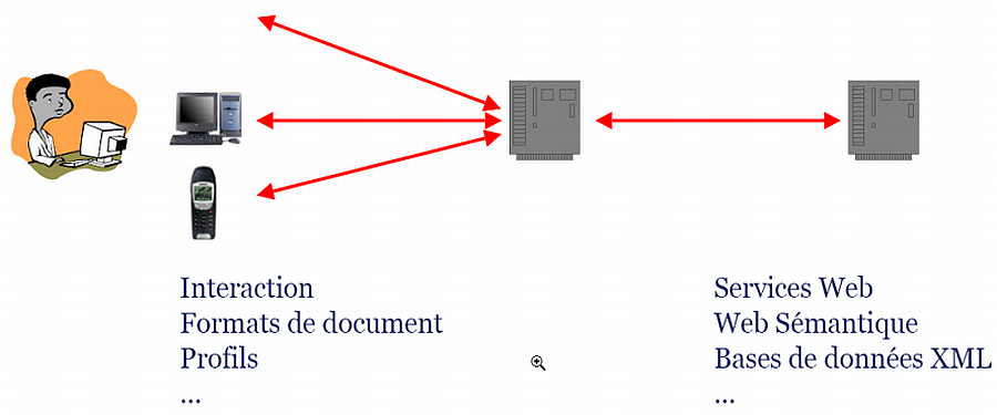 Un aperçu des technologies du W3C
