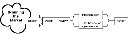 W3C Project Process