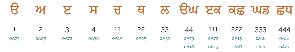 Gurmukhi Layout Requirements
