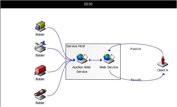 Aggregation Pattern Scenario
