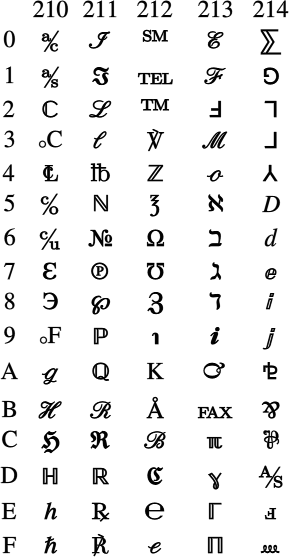 W3C MathML TestSuite: Version 3: Test-case 02100_Letterlike_Symbols