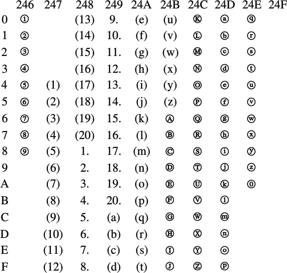 W3C MathML TestSuite: Version 3: Test-case 02460_Enclosed_Alphanumerics