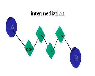 intermediation
